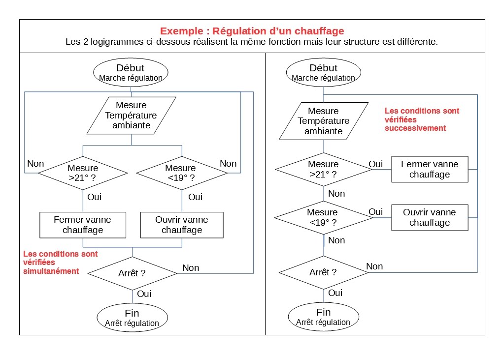 Algorithmique - Technopartage, technologie au collège