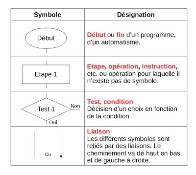 Algorithmique - Technopartage, technologie au collège