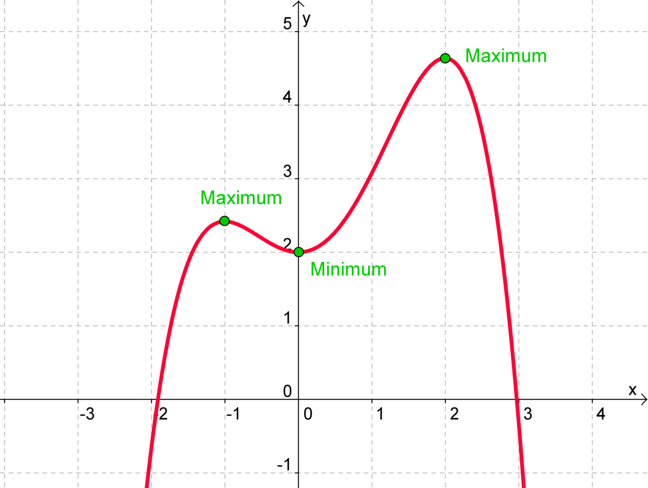 Extremwerte - Mathetraining für die Fachoberschule