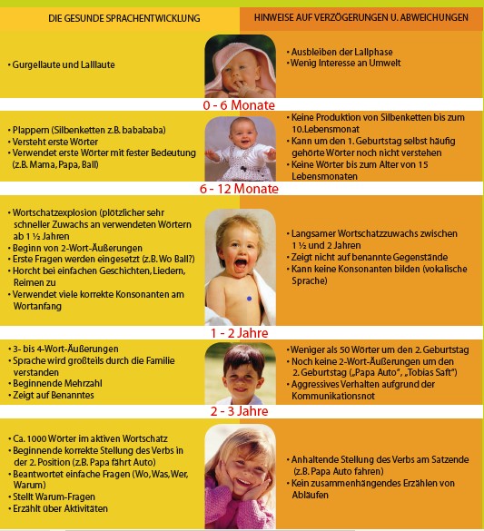 Sprachentwicklung - shp-noes Webseite!