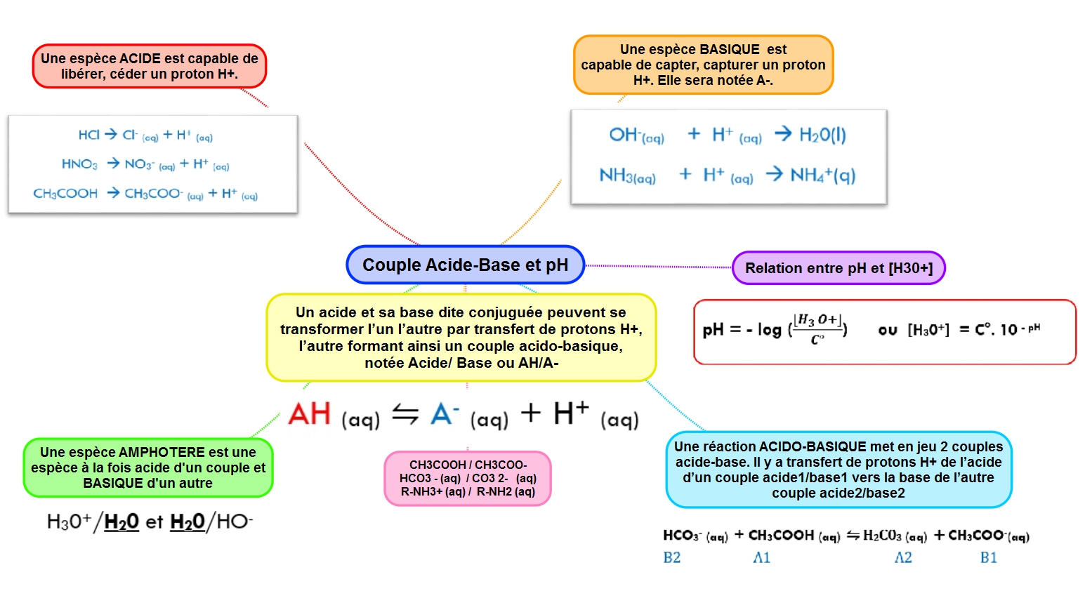 Équation d'une réaction Terminale Chimie
