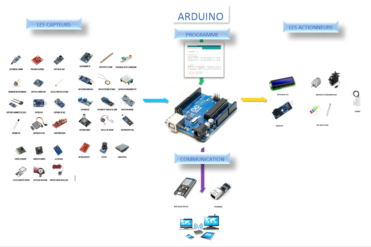 Signaux et capteurs Arduino en Seconde - Site Ellasciences de Sciences ...