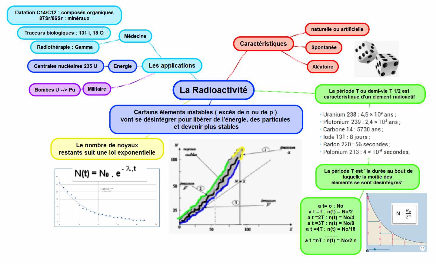 Tout le programme de l'Enseignement Scientifique de 1ère -SPC-en Cartes ...