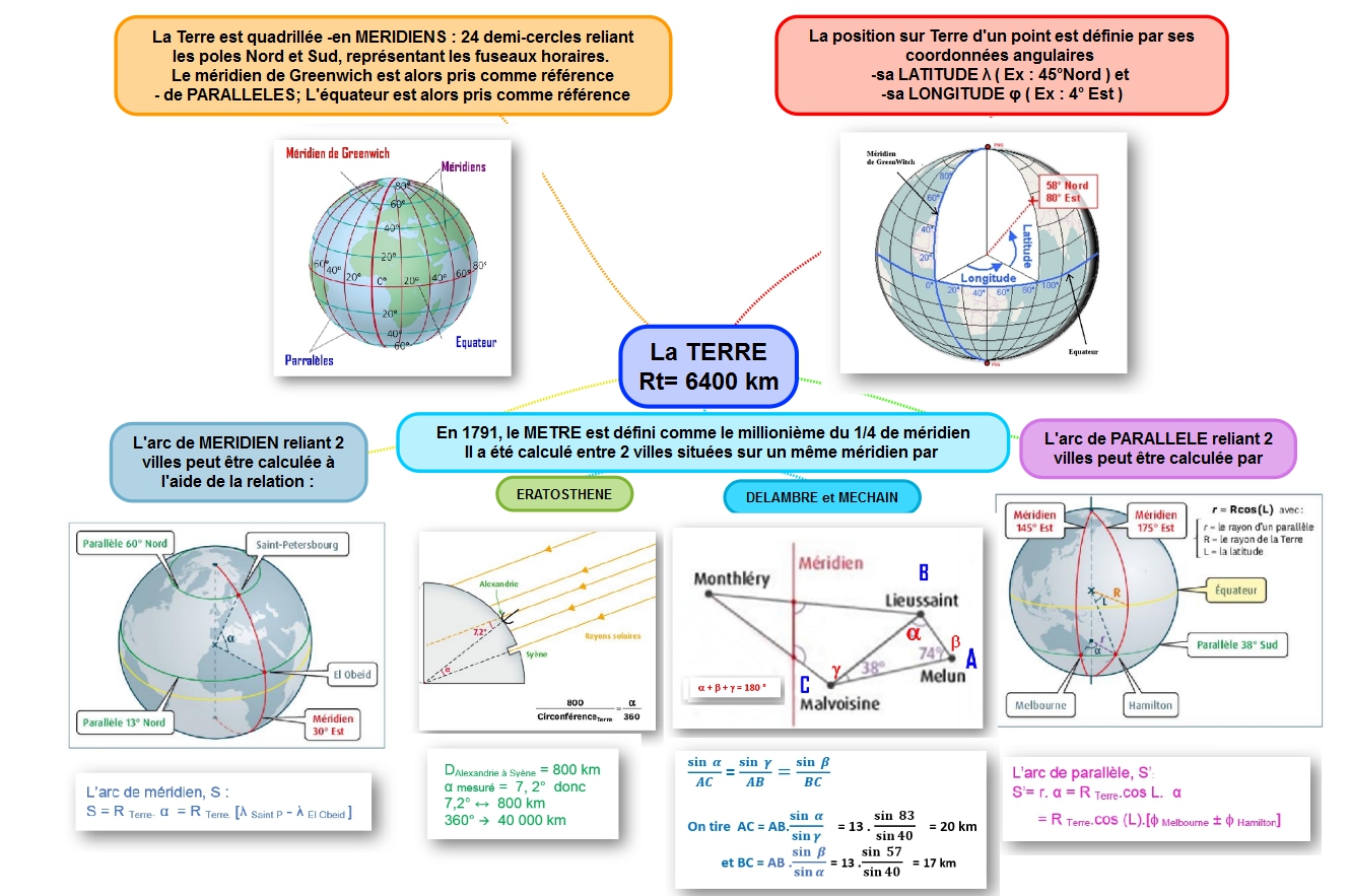 Tout le programme de l'Enseignement Scientifique de 1ère -SPC-en Cartes ...