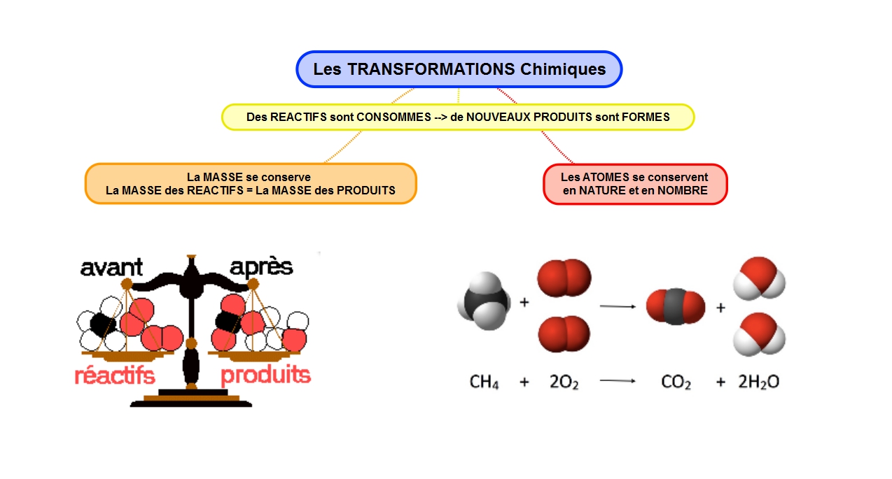 Transformation chimique et Synthèses - Site Ellasciences de Sciences physiques du Lycée Ella ...