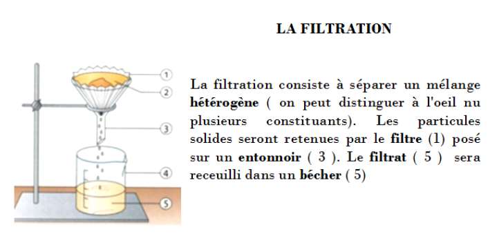 La Filtration Simple - Site Ellasciences de Sciences physiques du Lycée ...