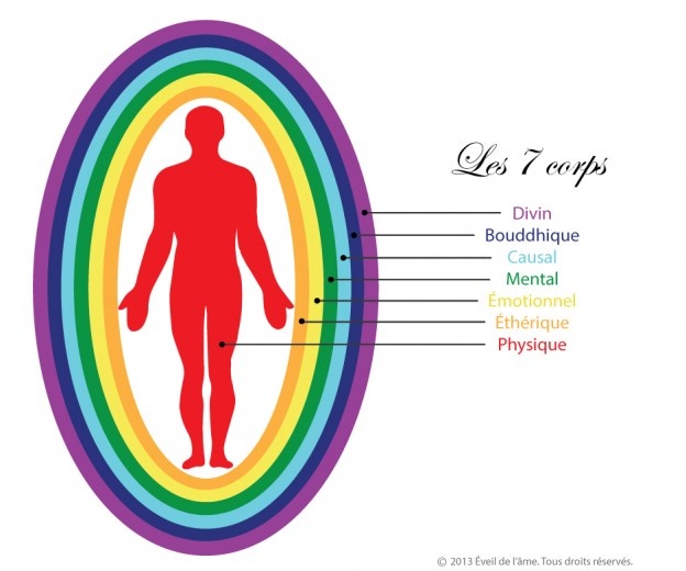 Nos 7 Corps Subtils - soins énergétiques 64.fr
