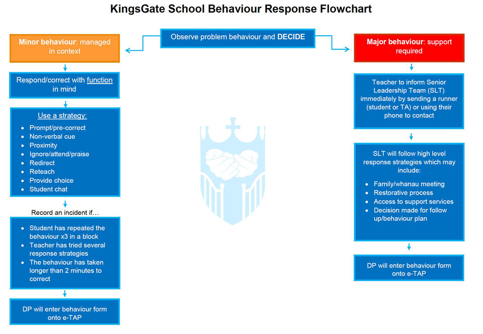 Positive Behaviour for Learning - kingsgateschool