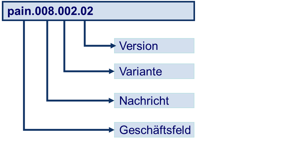 SEPA XML Nachrichtenformat SEPA PAIN.001 PAIN.002 PAIN.008 - Hettwer ...