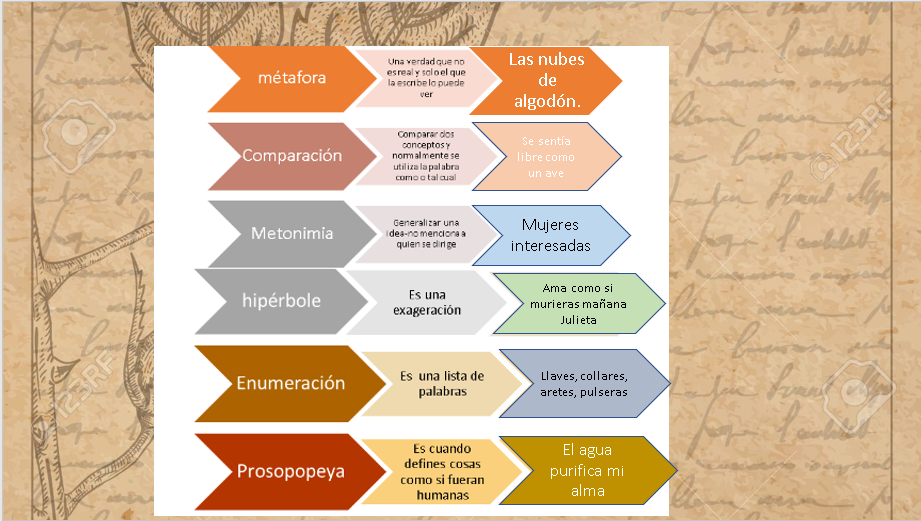 Lenguaje figurado del poema , las figuras retóricas: 1. metáfora 2 ...