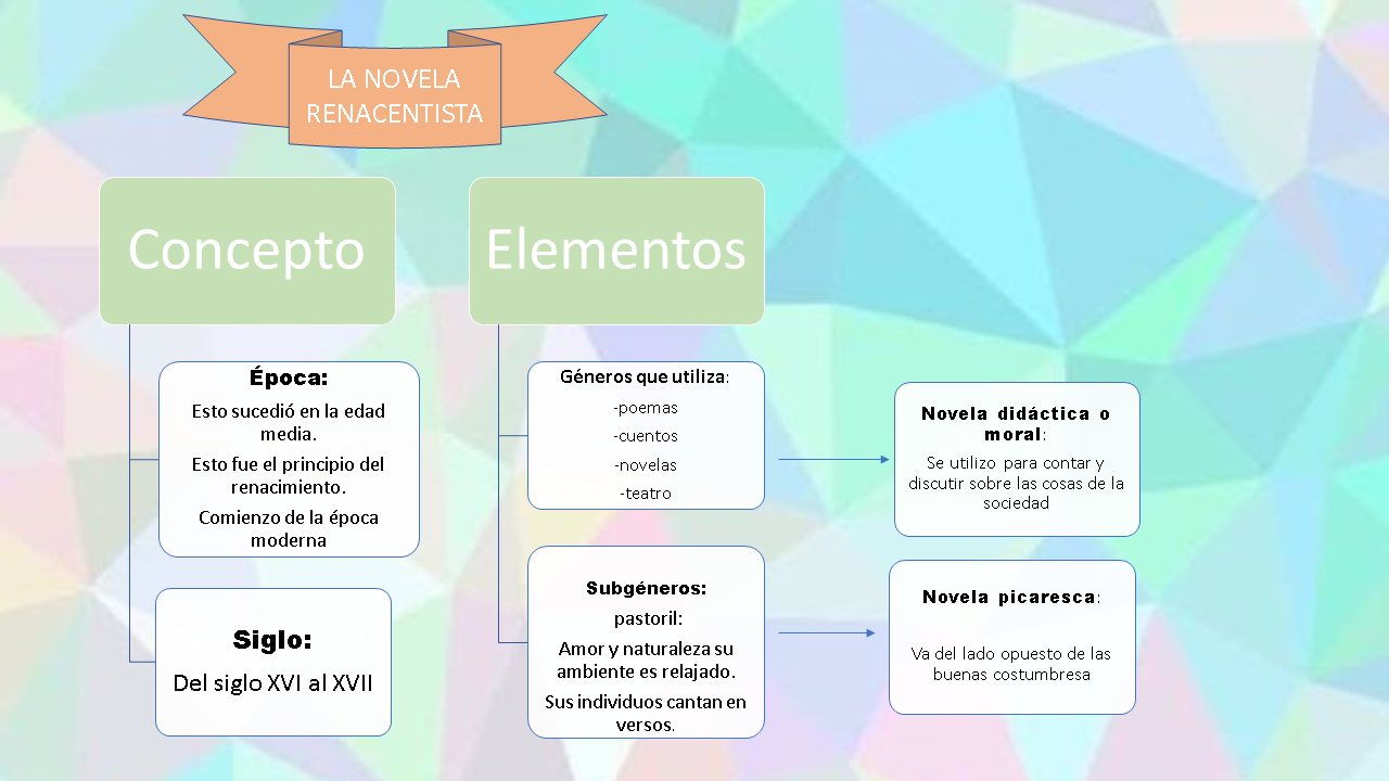 La novela renacentista: concepto, elementos, obras y autores - Página ...