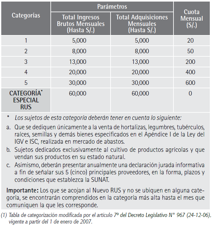 TABLAS DE CATEGORÍAS Y PARÁMETROS DEL NUEVO RUS(*) - UpCe!