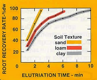 Root Washer - Vienna Scientific