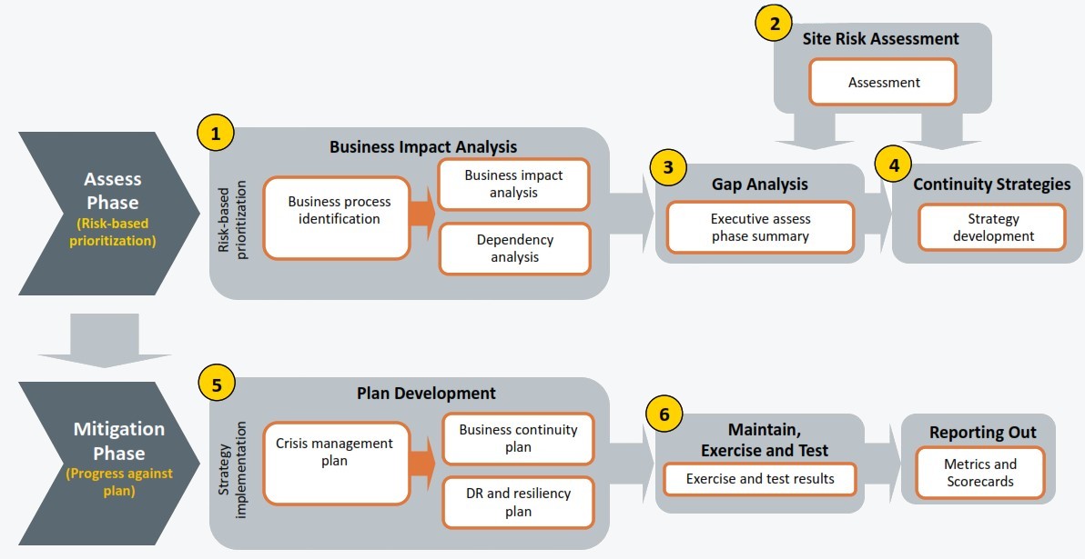 Business Continuity - Global Consulting - SEED Advisory