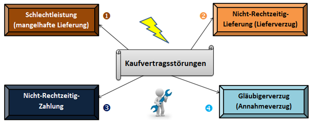 Pflichtverletzungen im Kaufvertrag - schaeferundschuelers Webseite!