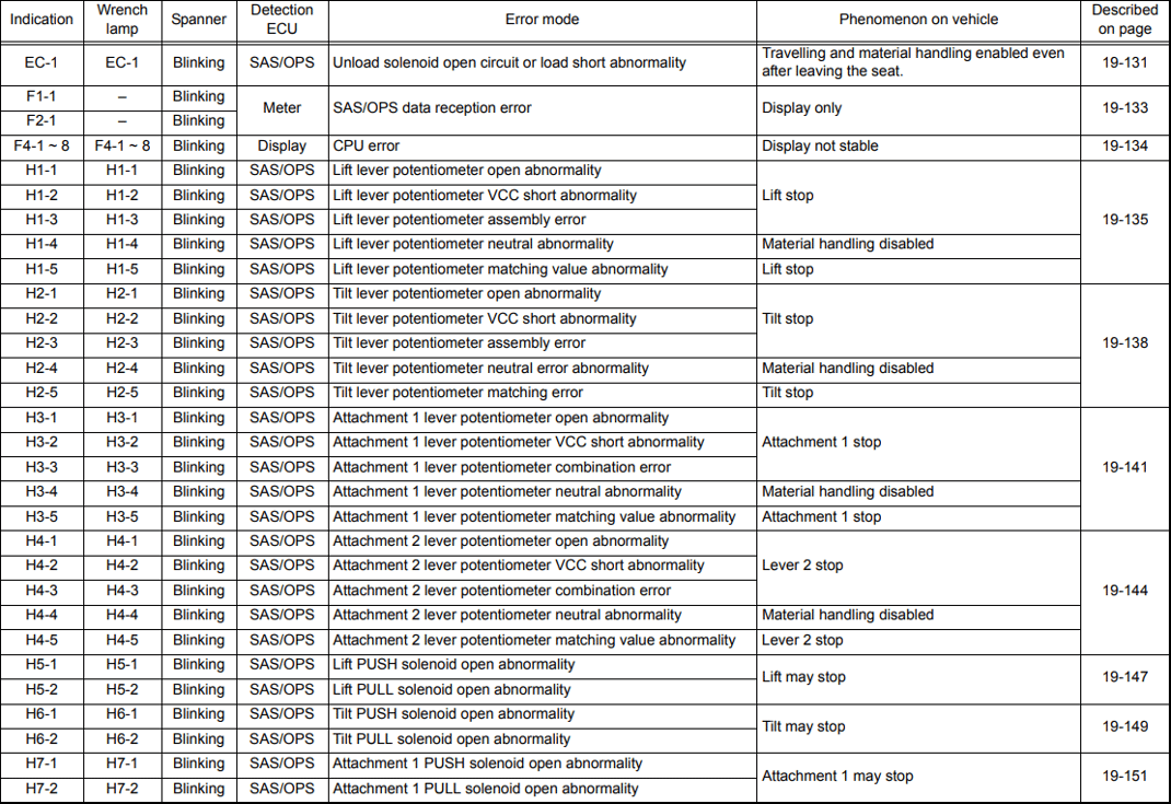 toyota forklift error code list