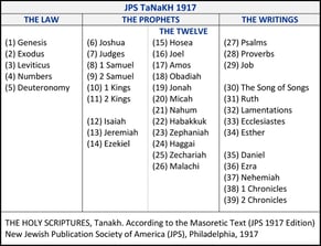 jewish scriptures order